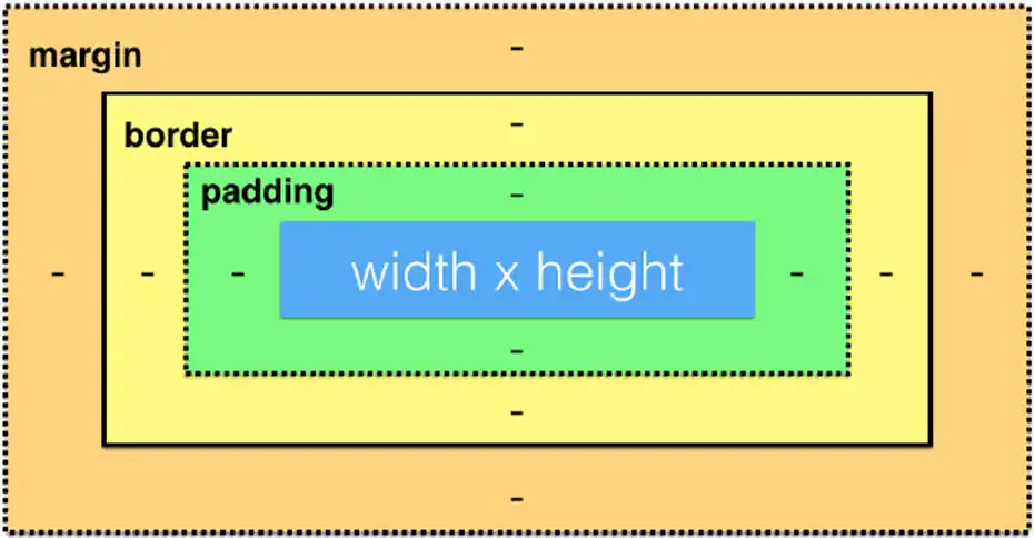 Como Usar a Propriedade CSS Padding no Seu Site | msdicas: Tutoriais ...